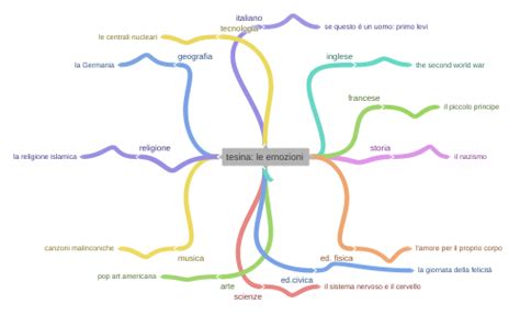Tesina Le Emozioni Coggle Diagram