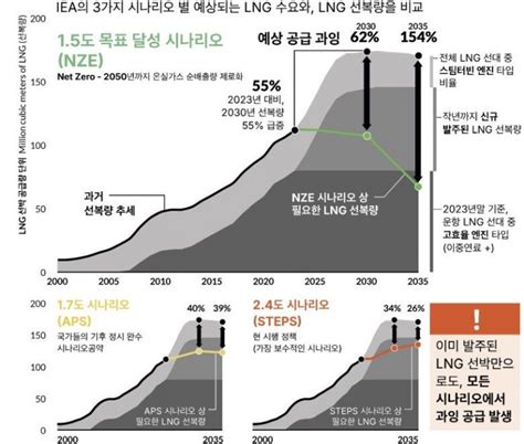 한국이 싹쓸이 Lng 운반선 과잉발주 경고 나왔다