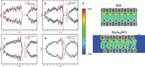 Electronic Density Of States Projected Onto The Bulkregions Of The