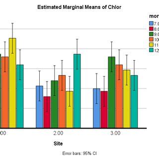 Temporal Variations In Water Quality Of Selected Study Sites At Download Scientific Diagram