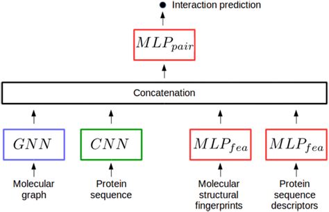 Chemogenomic Neural Networks Combining Expert Based And Learnt Features