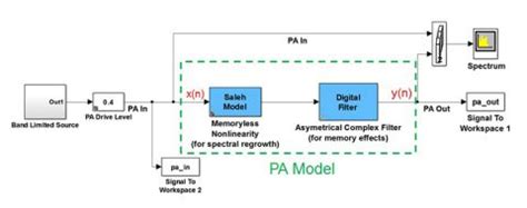 Adaptive Dpd Design A Top Down Workflow Matlab Simulink