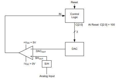 Solved A Three Bit Successive Approximation ADC Is Given Below A Answer Transtutors