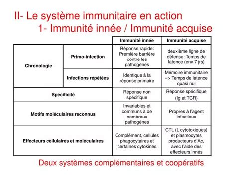 Ppt Ii Le Système Immunitaire En Action 1 Immunité Innée Immunité