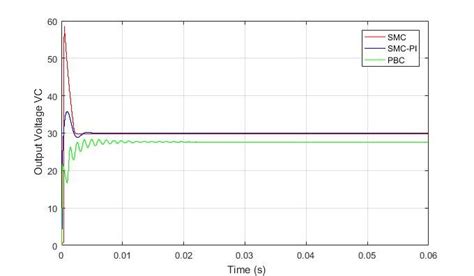 output voltage response v c for approaches smc cascaded smcpi and pbc