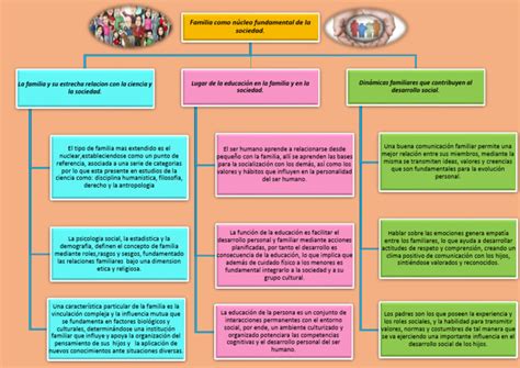 La Familia Como Nucleo Fundamental En La Sociedad Mapa Conceptual