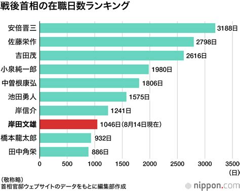 岸田首相、退任へ 自民総裁選に不出馬表明