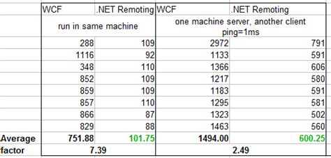performance my test indicates remoting is faster than wcf 4 by a