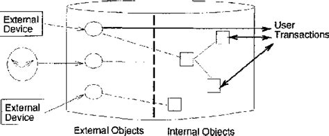 figure 1 from a semantic based concurrency control protocol for real