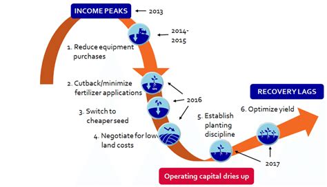 Agri Commodity Cycle Download Scientific Diagram