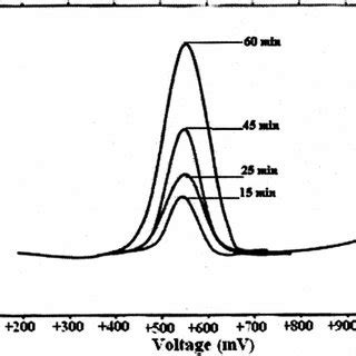 Differential pulse voltammogram for 80 µg mL ds DNA solution in 0 1 M Download Scientific