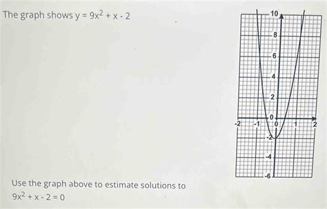 Solved The Graph Shows Y9x2x 2 Use The Graph Above To Estimate