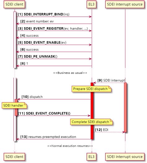 Atf原生篇（十四）：components Sdei：软件委派异常界面atf Sdei的用途 Csdn博客