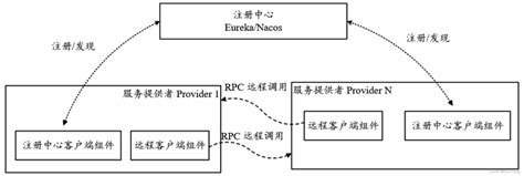 Spring Cloud 五大组件springcloud五大组件 Csdn博客