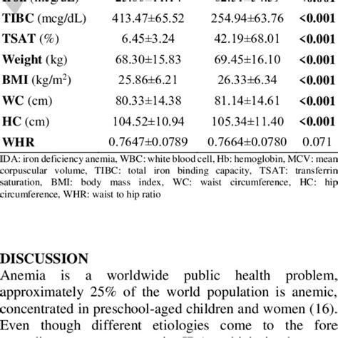 Comparison Of Anemia Parameters And Anthropometric Measurements Before