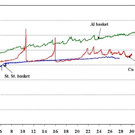 Relation Between Cell Voltage And Electrolysis Time Of Electrorefining