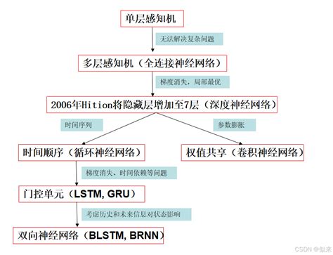 深度学习基础 csdn博客
