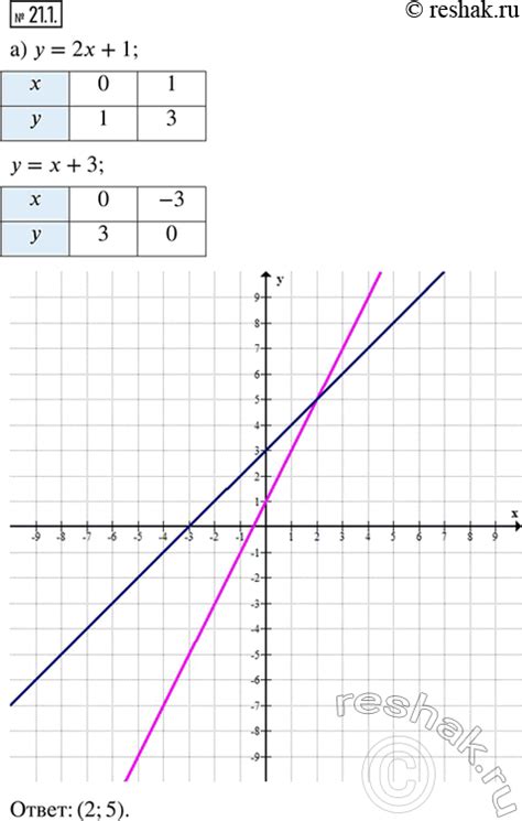 Решено Упр 21 1 ГДЗ Мордкович Семенов 7 класс по алгебре
