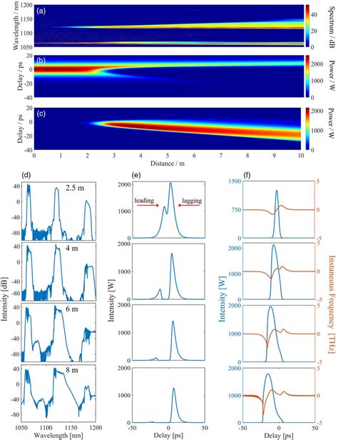 Simulated Pulse Evolution In Pm980 Fiber A Spectral Evolution B