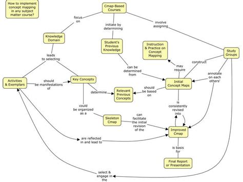 Cmaptools Cmap Instructional Design Knowledge Management Concept Map