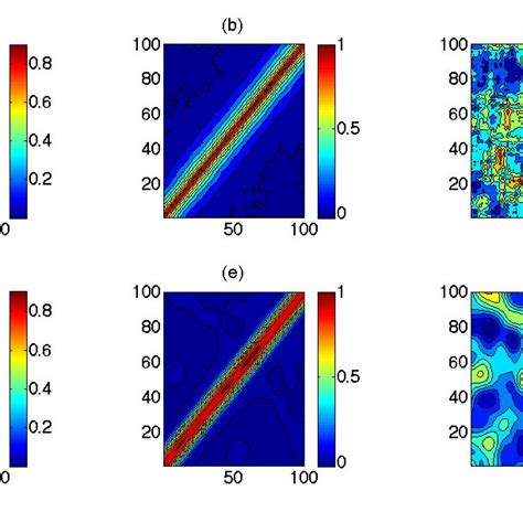 A Gaussian Correlation Matrix C G Exact B Empirical Gaussian Download Scientific Diagram