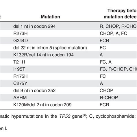 Pdf Monoallelic And Biallelic Inactivation Of Tp53 Gene In Chronic