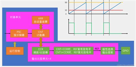 STM32F103定时器详解本篇以TIM1高级定时器配置编写用于输出PWM驱动模块代码详解 CSDN博客