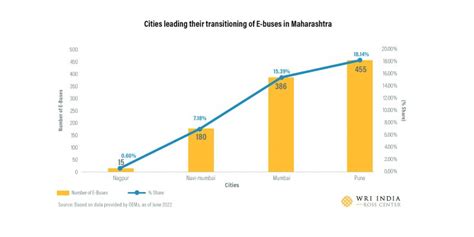 Accelerating Bus Electrification In India TrafficInfraTech Magazine