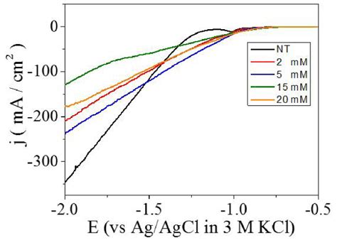 Lsv Measurement Of Mo Doped Tio 2 Nts In 1 M Sulfuric Acid For Her