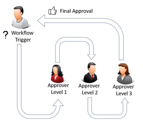 Sharepoint Calendar Approval Workflow Renie Charmain