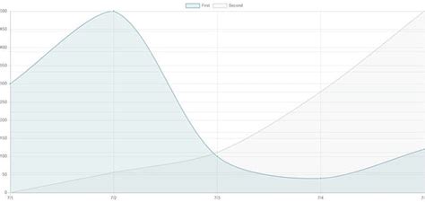 Superbes Exemples Chart Js Que Vous Pouvez Utiliser Sur Votre Site Web