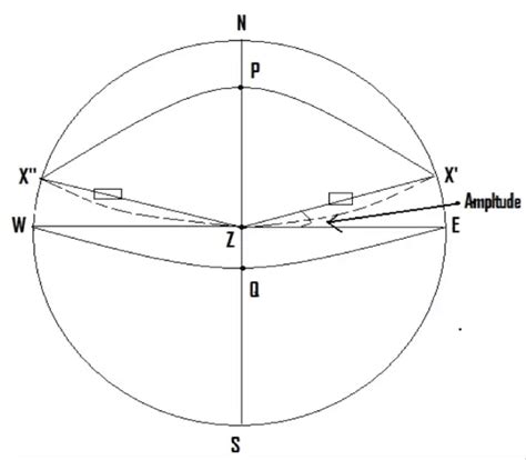 Amplitude