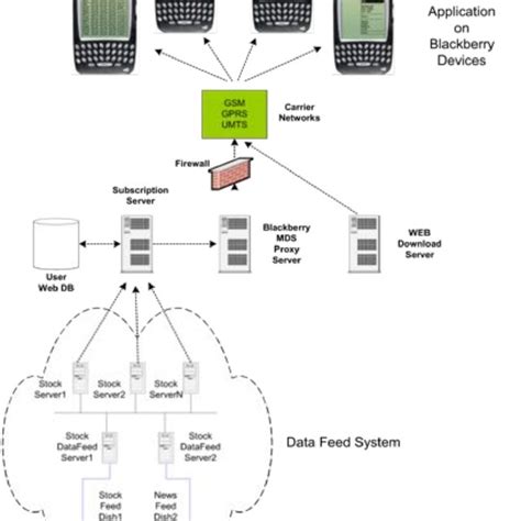 System Architecture Structural Viewpoint Download Scientific Diagram