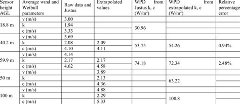 Estimated Wind Speeds And Weibull Parameters And Wpd At Different