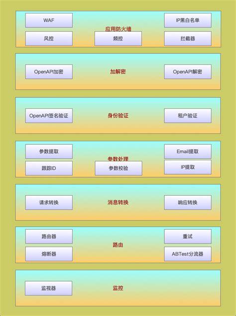 严选api网关构建实践 Cake918小屋