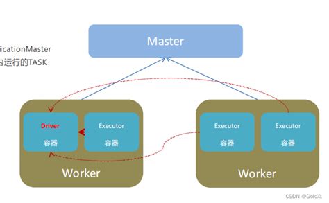Spark学习 架构和rddspark 内部角色分别是什么作用 Csdn博客