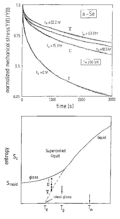 Part A Stress Relaxation Functions In The Region Below T G For