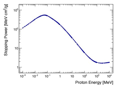 Stopping Power For Protons Applied To Silicon From 14 Download