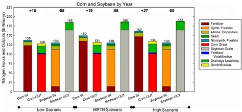 nitrogen inputs outputs and net balance values at top for a