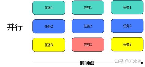 你真的了解并行与并发？ 知乎