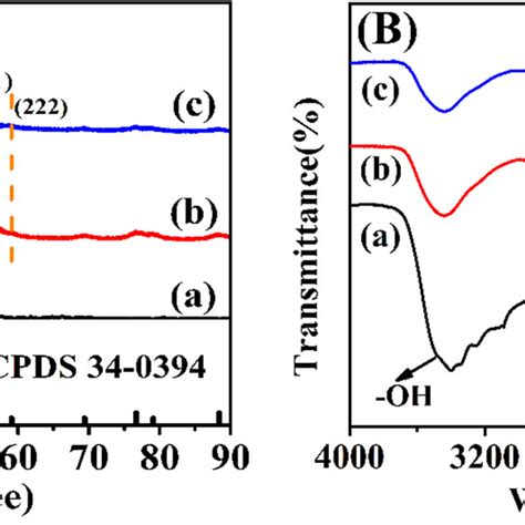 Xrd Patterns A Ft Ir Spectra B Of Ce Mof A Ceo2 Mof B And