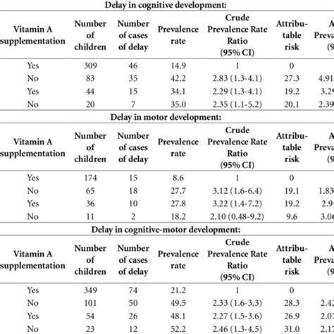 Stratified Analysis Of The Interaction Between Chronic Malnutrition And