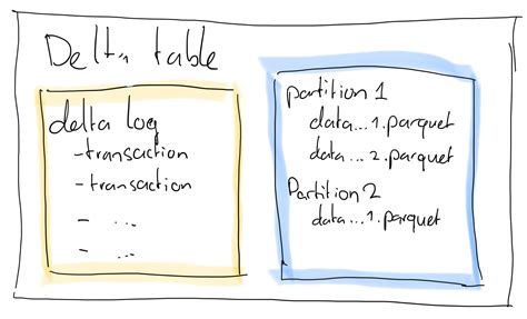 Delta Lake Partitioning For Microsoft Fabric That Fabric Guy