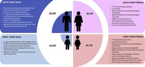 New Perspectives On Difficult Asthma Sex And Age Of Asthma Onset Based