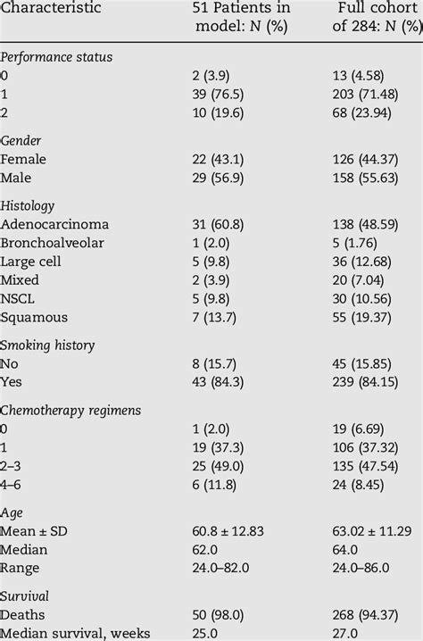 Characteristics Of Patients In The Final Predictive Model Compared With Download Scientific
