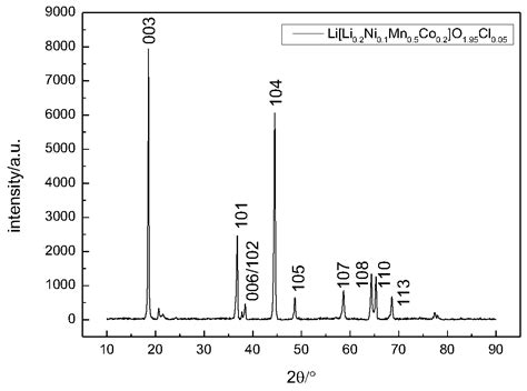 Chloride Ion Doped Modified Lithium Rich Layered Anode Material And Preparation Method Thereof