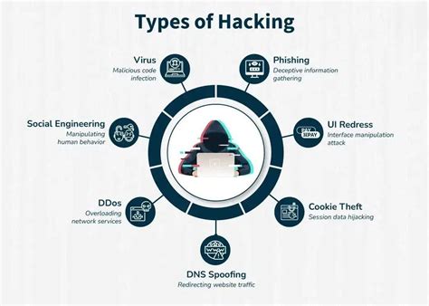 Lakhveer Singh Rajput On Linkedin 💻 Hacking 101 Types Of Hacking