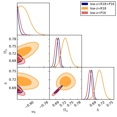 Top Panel 2σ Credible Intervals Of Pngb Observables Derived From