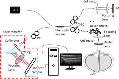 Schematic of the ultrahigh speed SDOCT system setup SLD 1 0 µm