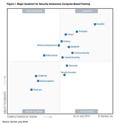 Gartner Market Guide For User Authentication